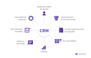 O que é CRM? Tudo sobre o tema + benefícios do sistema