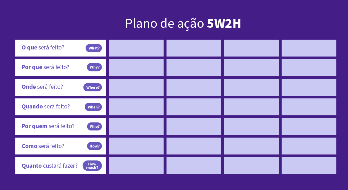 Plano de ação 5W2H: o que é, impacto e exemplos