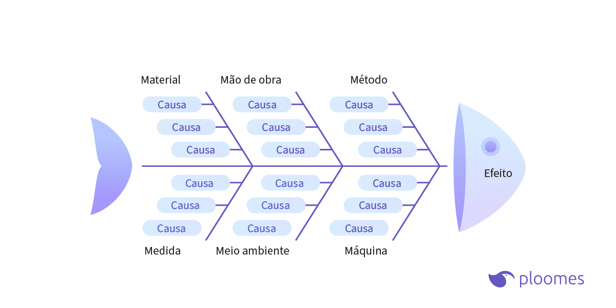 Diagrama de Ishikawa: o que é, como fazer e exemplos